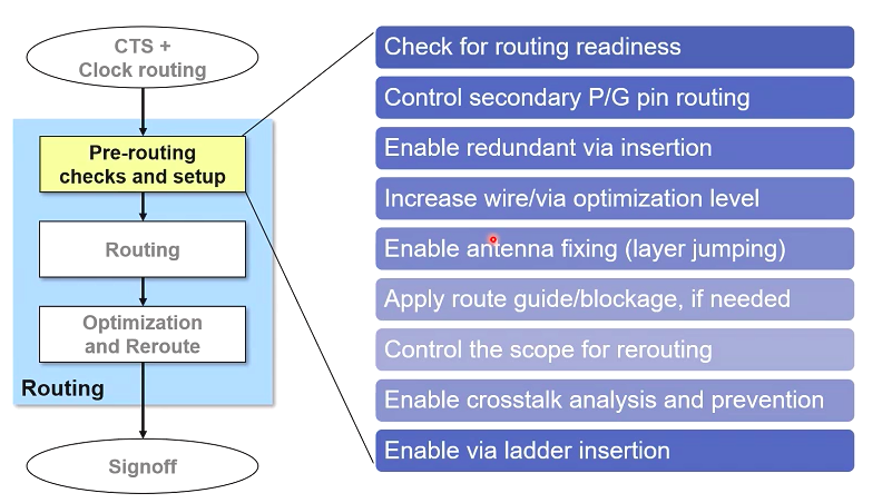 ICC II 8 Routing & Optimization(布线优化)_icc2中绕线时flash的pin和net总是交错导致short-CSDN博客