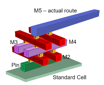 ICC II 8 Routing & Optimization(布线优化)_icc2中绕线时flash的pin和net总是交错导致short ...