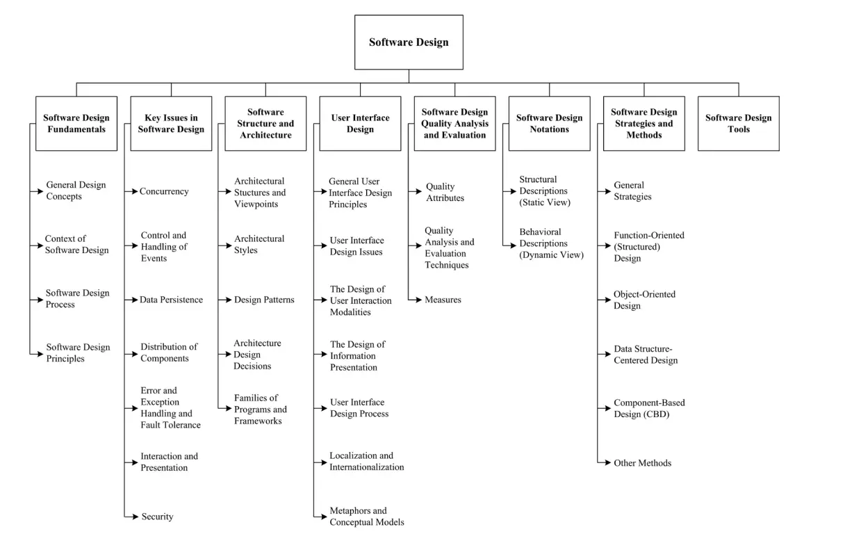 SWEBOK软件工程知识体系 - 2.软件设计-CSDN博客