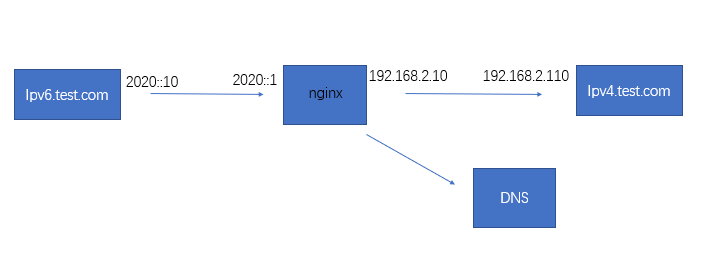 使用nginx代理ipv6_nginx转发内网请求到ipv6地址-CSDN博客