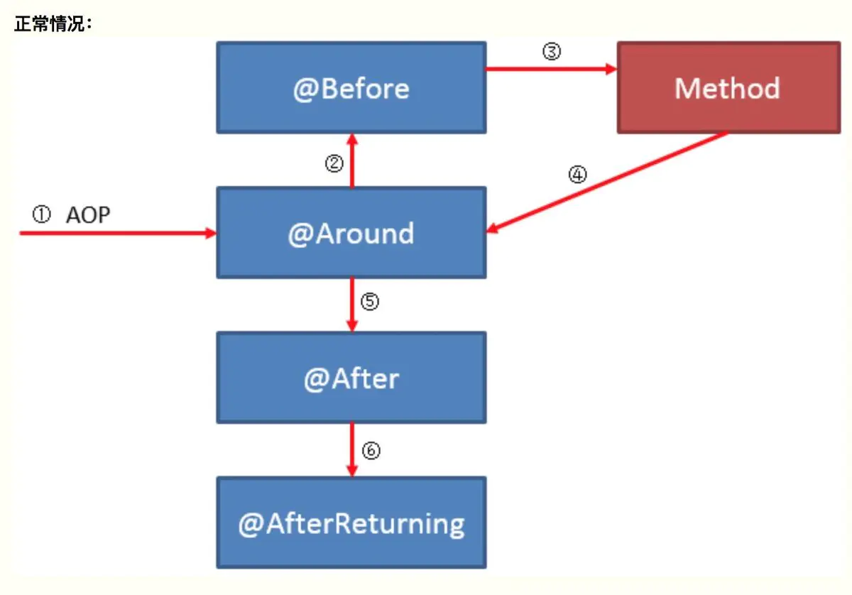 AOP_joinpoint,是指目标对象上所定义的各个方法-CSDN博客