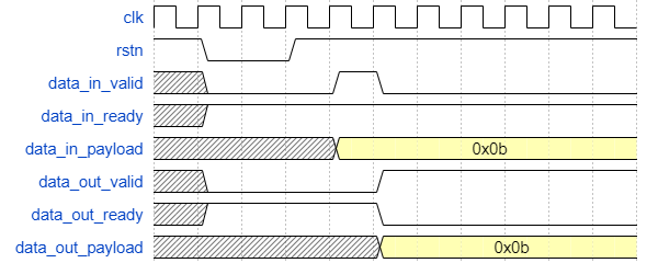 20201225 SpinalHDL中实现简单握手（Stream类部分用法梳理）_spinalhdl stream-CSDN博客