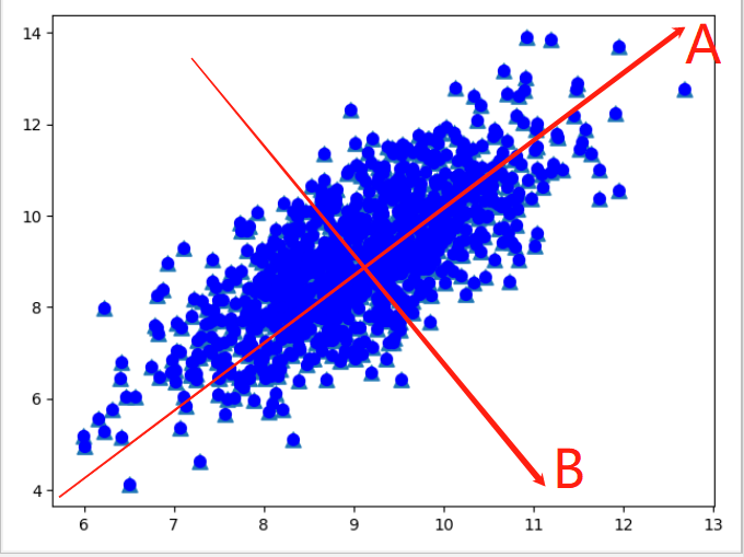 全面理解主成分分析（PCA）和MNIST数据集的Python降维实现_pca mnist-CSDN博客