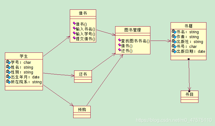 《图书管理系统》uml建模图书馆借书还书 Uml建图csdn Csdn博客 