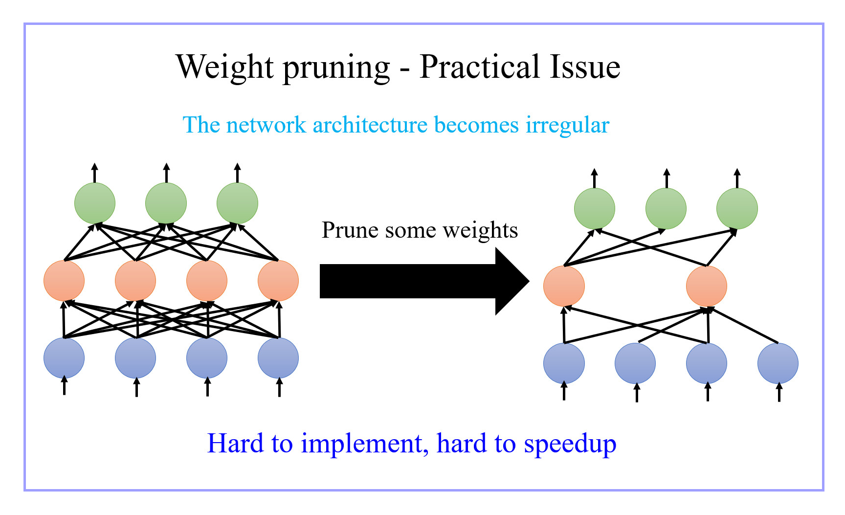 人工智能-深度学习：神经网络模型压缩技术（Network Compression）_model compression method of ...