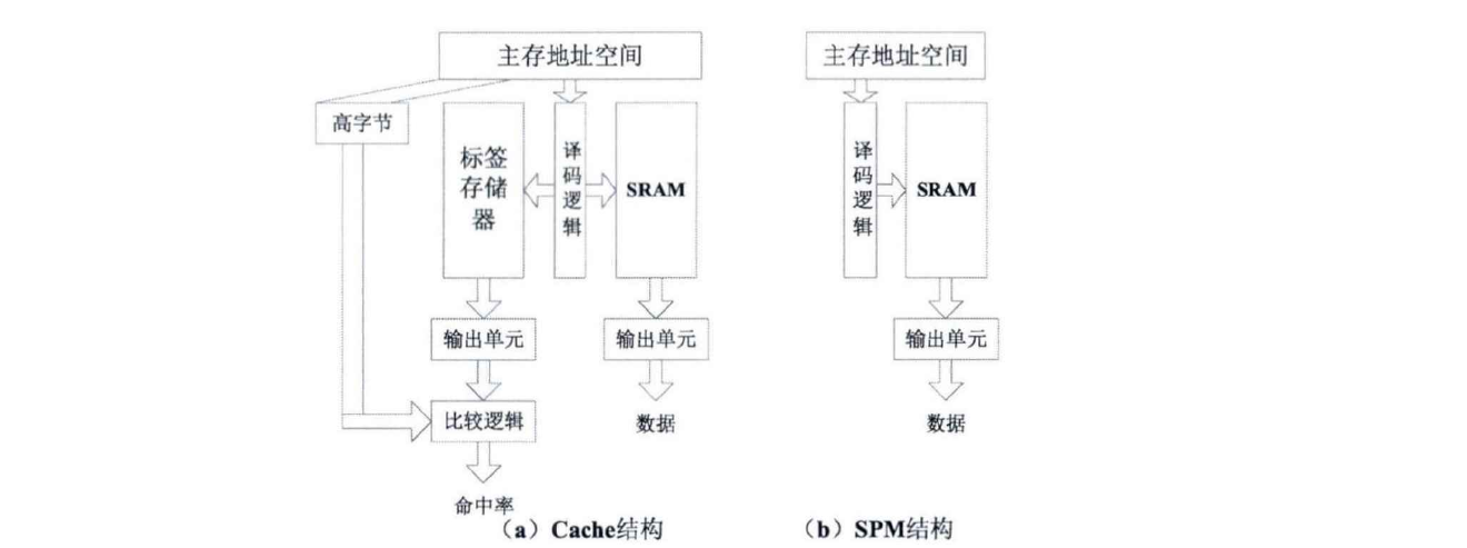 scratchpad memory结构-CSDN博客