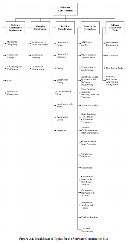 SWEBOK软件工程知识体系 - 3.软件构建_软件构建是什么意思-CSDN博客