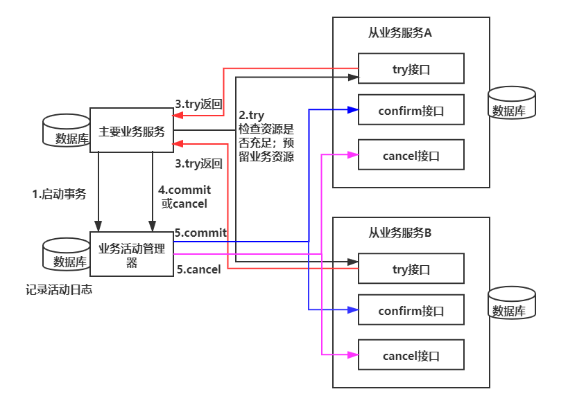 分布式事务--TCC--流程/原理_tcc流程-CSDN博客