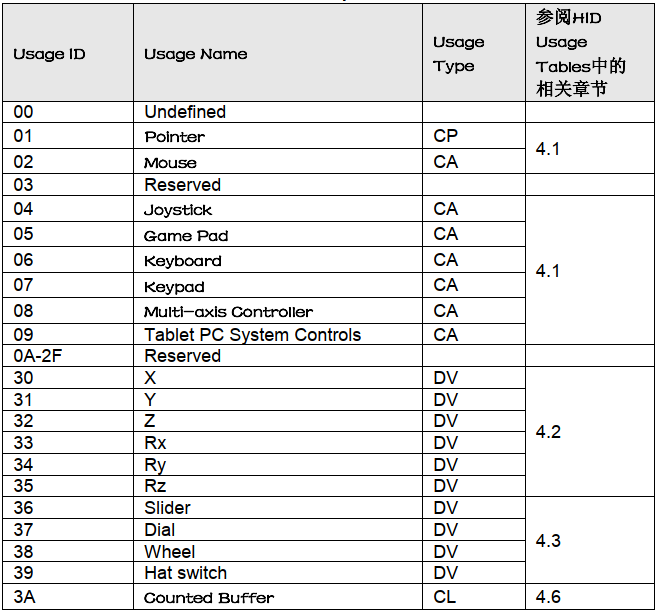 HID报表描述符（目前最全的解析，也是USB最复杂的描述符） - 灰信网（软件开发博客聚合）