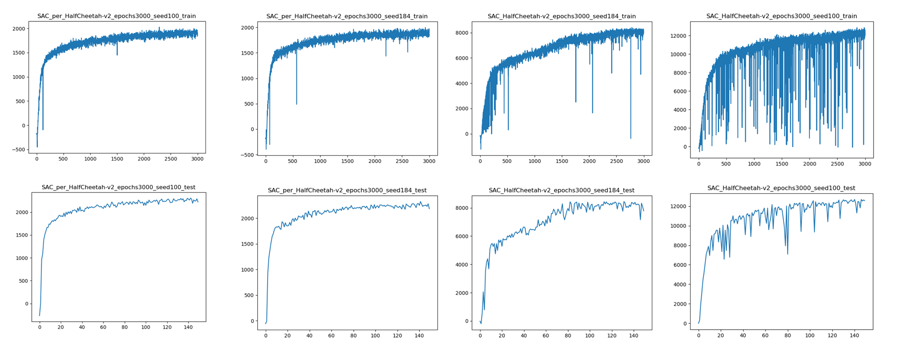 off-policy全系列（DDPG-TD3-SAC-SAC-auto）+优先经验回放PER-代码-实验结果分析_优先级经验回放 莫凡-CSDN博客