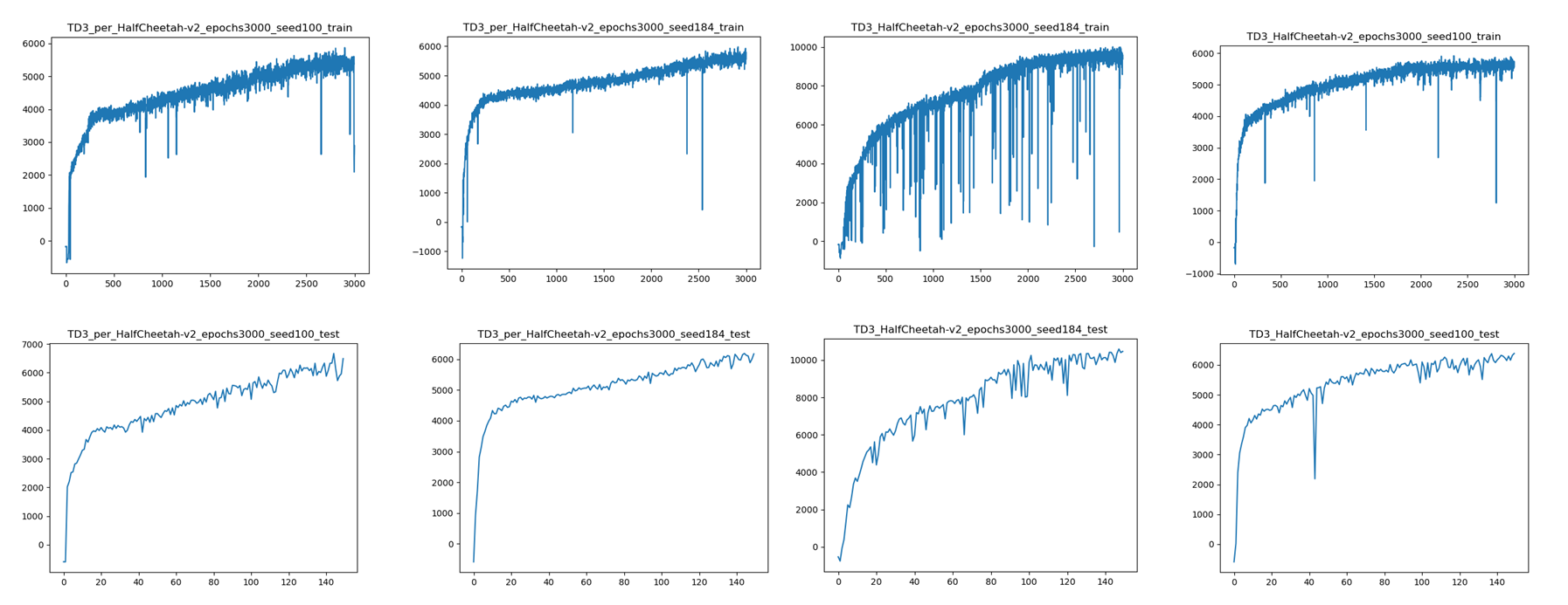 off-policy全系列（DDPG-TD3-SAC-SAC-auto）+优先经验回放PER-代码-实验结果分析_优先级经验回放 莫凡-CSDN博客