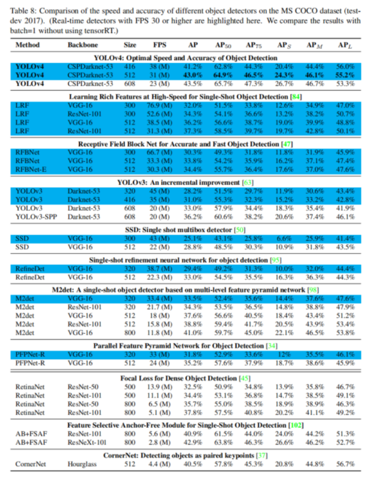 YOLOv4: Optimal Speed and Accuracy of Object Detection-CSDN博客