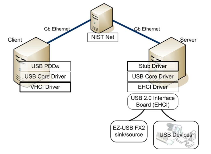 USBIP介绍-CSDN博客