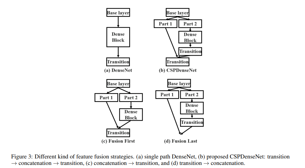 CSPDarkNet53学习-CSDN博客