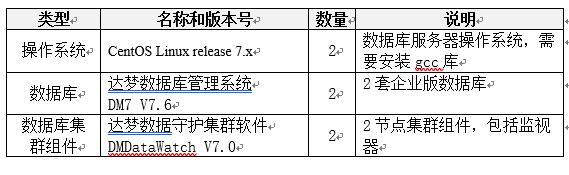 达梦7数据库数据守护集群 技术方案_dm7 守护集群-CSDN博客