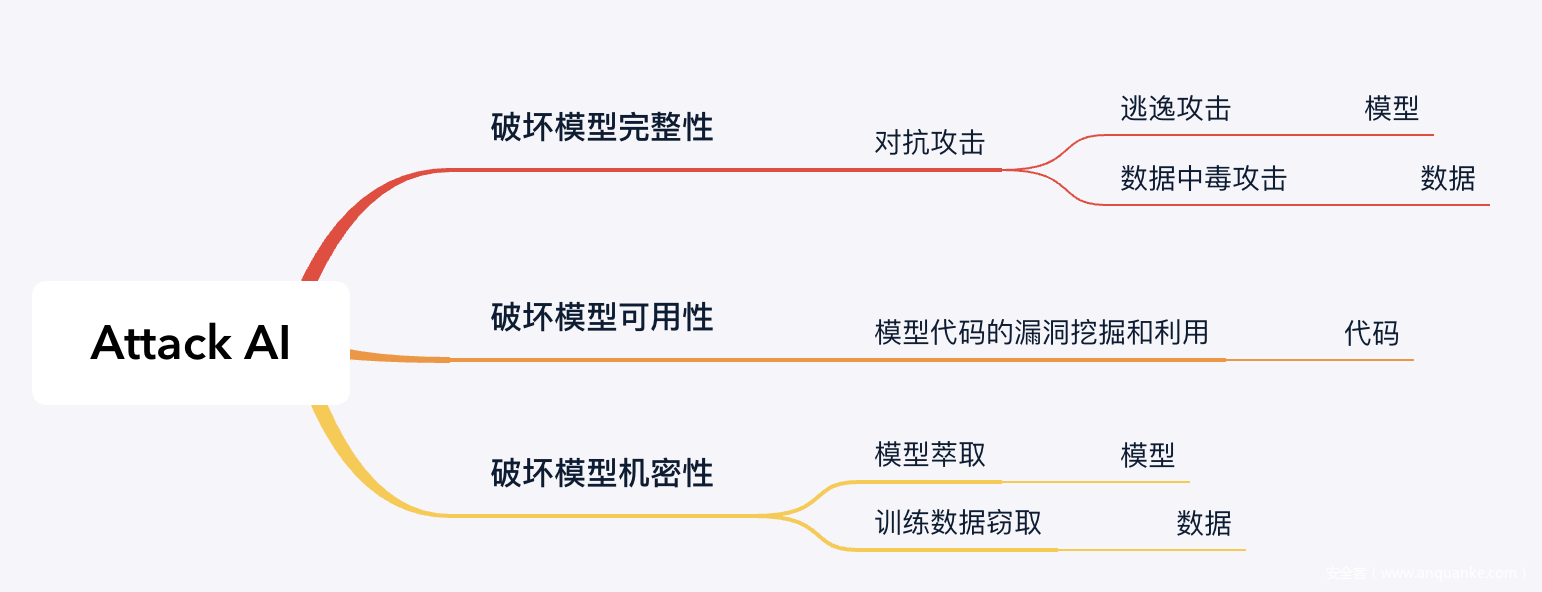 机器学习里的攻击-躲避攻击(Evasion attacks)-CSDN博客