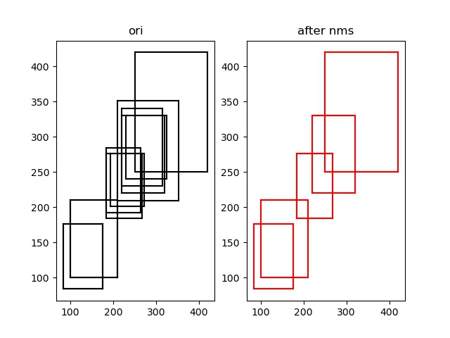 功能性模块： （3）NMS ：cpu版和pytorch版_centernet nms-CSDN博客