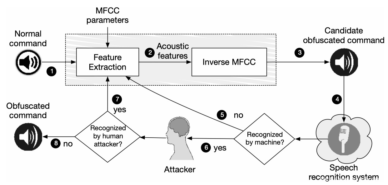 机器学习里的攻击-躲避攻击(Evasion attacks)-CSDN博客
