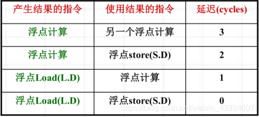 【体系结构系列】指令调度 Csdn博客