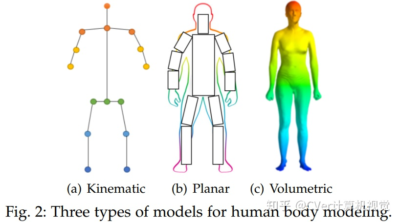 2020年人体姿态估计最强综述_a survey on mmwave-based human pose estimation-CSDN博客