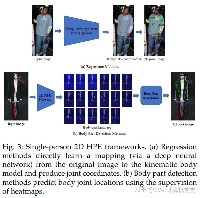 Deep Learning-Based Human Pose Estimation: A Survey_Amusi（CVer）的博客-CSDN博客