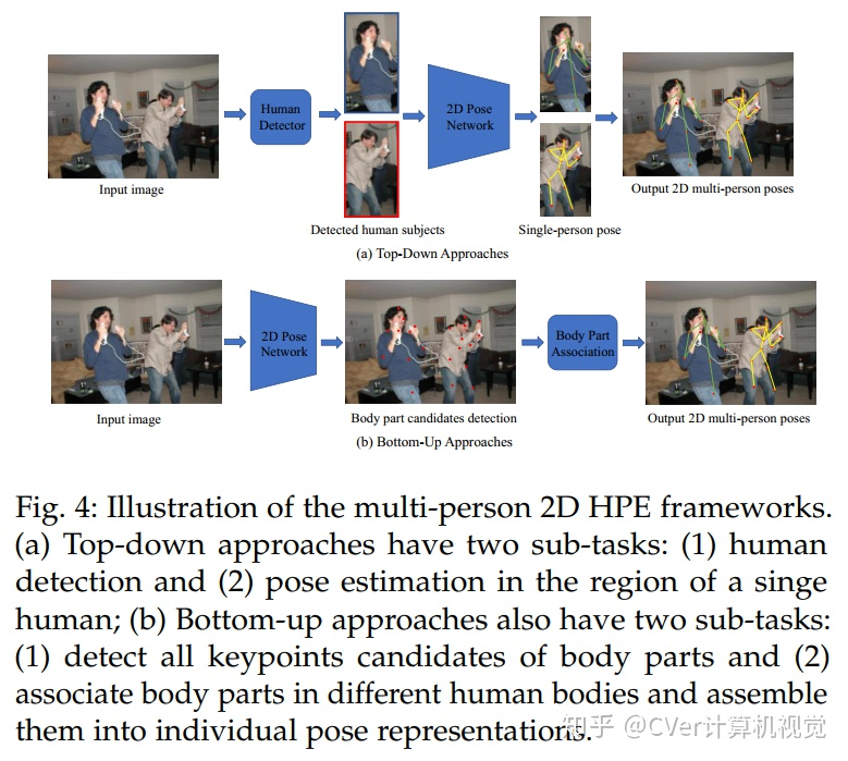 Deep Learning-Based Human Pose Estimation: A Survey_Amusi（CVer）的博客-CSDN博客