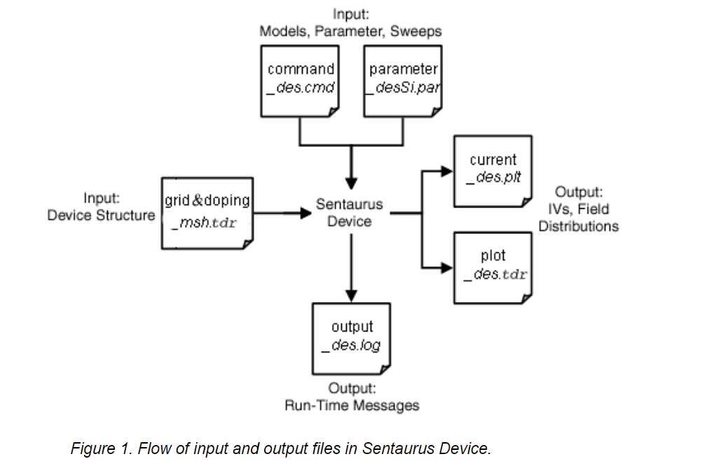 Sentaurus training 笔记_des.cmd-CSDN博客