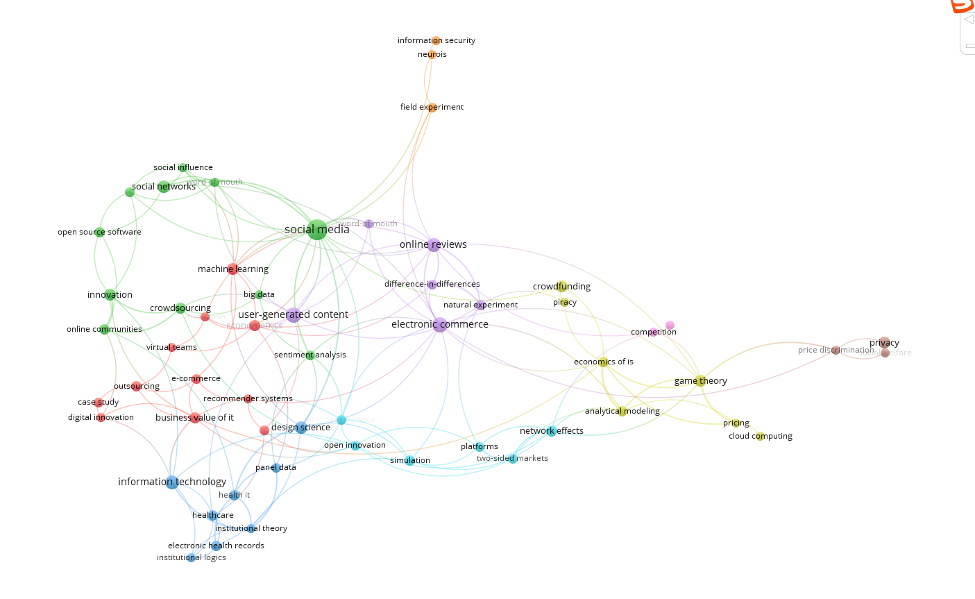 Web of Science+VOSViewer探索研究热点_web of science 中的vosviewer关键词-CSDN博客