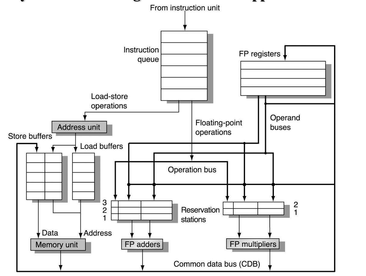计算机体系结构--Tomasulo算法_tomasulo算法比记分牌算法执行快的原因-CSDN博客