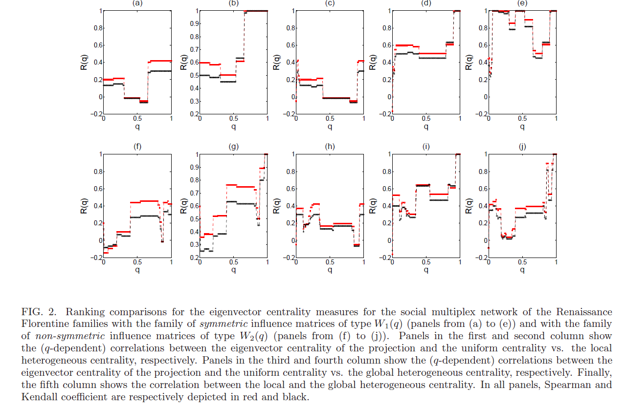 论文阅读 (五)：Eigenvector centrality of nodes in multiplex networks.-CSDN博客