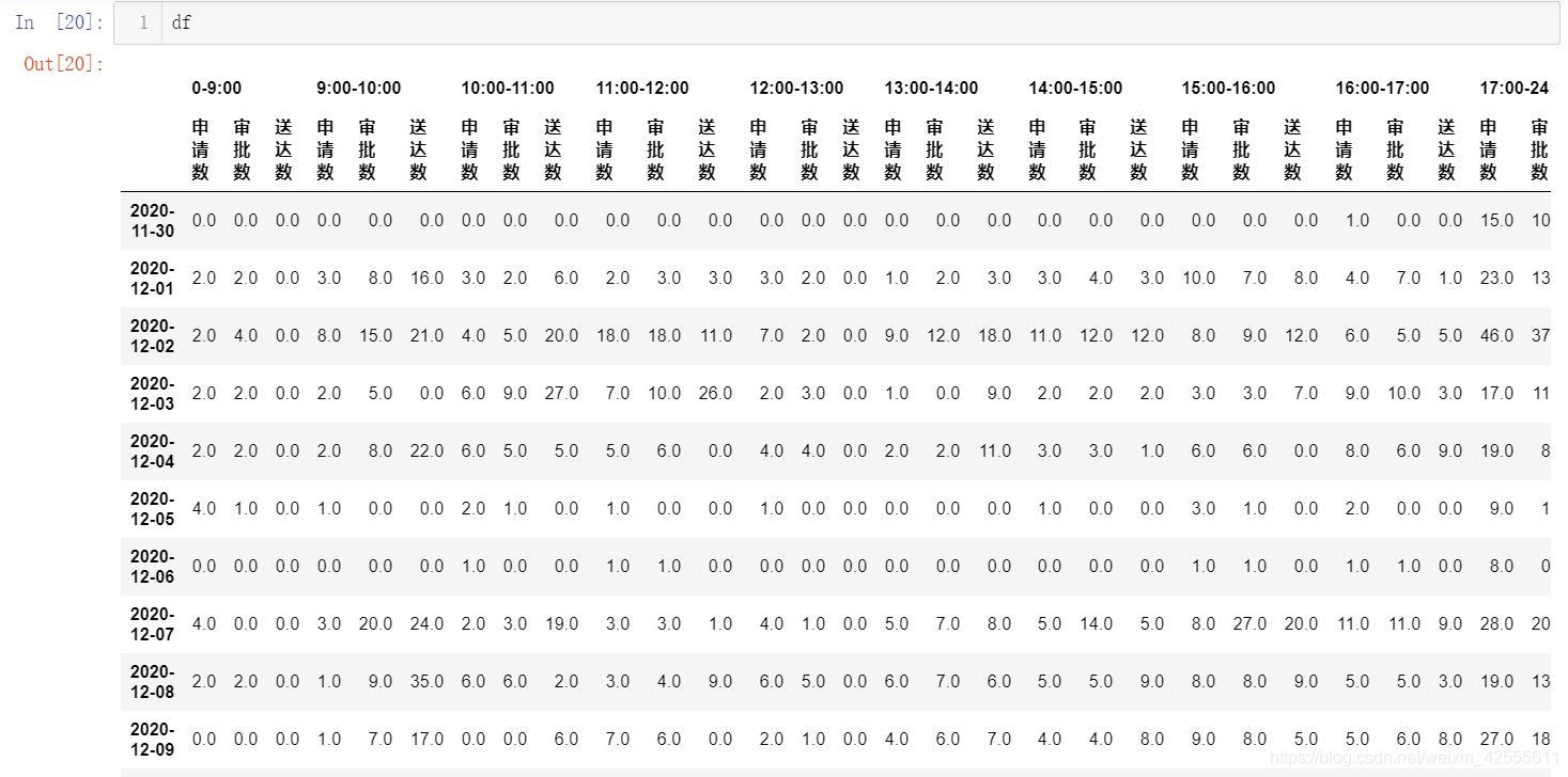 Pandas笔记:index和columns操作pandas Columns Csdn博客