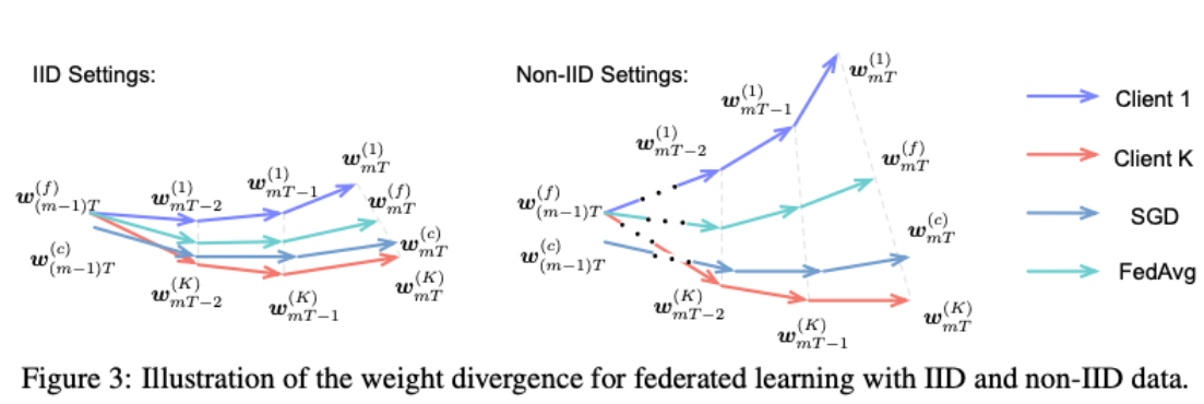 如何从非独立同分布数据中学习？_训练数据的iid采样对于确保随机梯度是全梯度的无偏估计非常重要-CSDN博客
