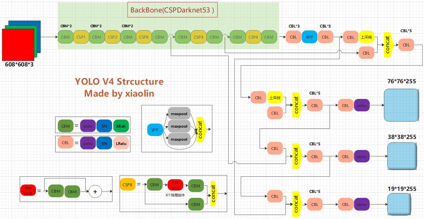 yolo系列学习笔记----yolov4（SPP原理） – 源码巴士