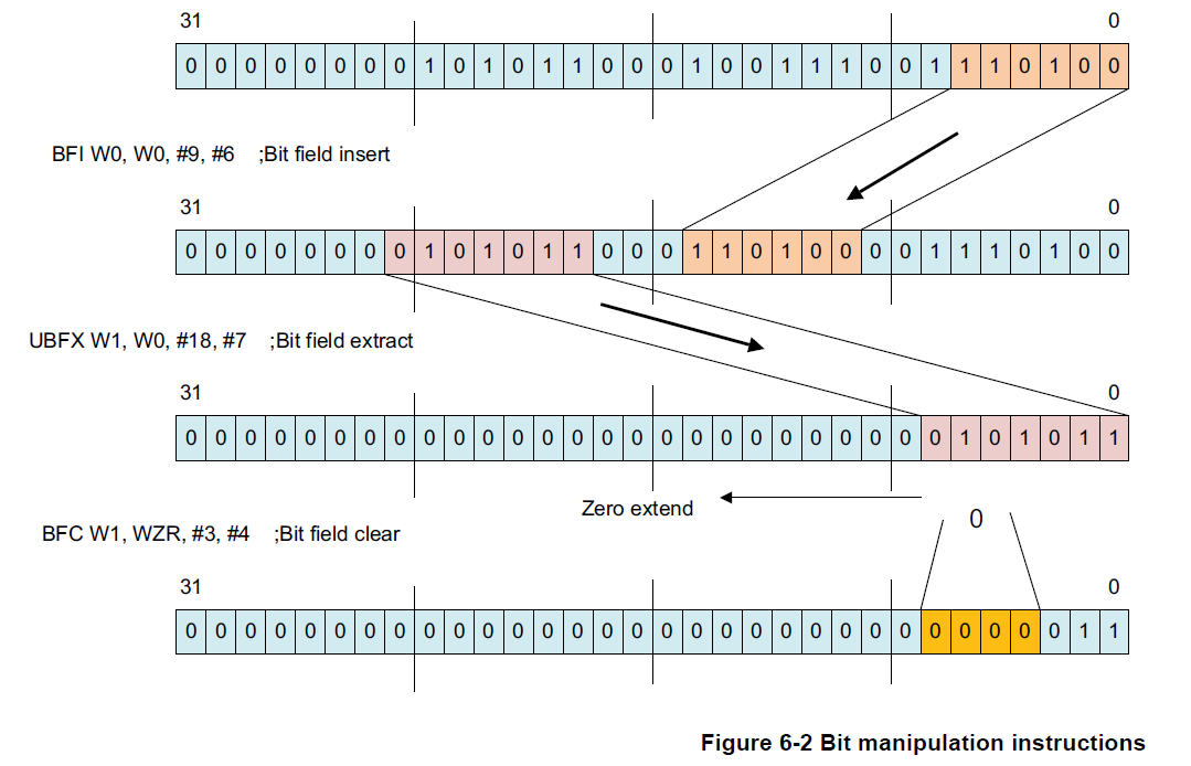 《ARMv8-A编程指南》阅读笔记-04_sbfiz-CSDN博客