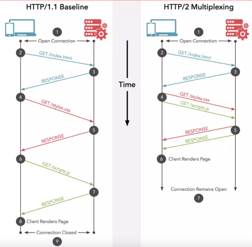 HTTP0.9、HTTP1.0、HTTP1.1、HTTP2、HTTP3的区别-CSDN博客