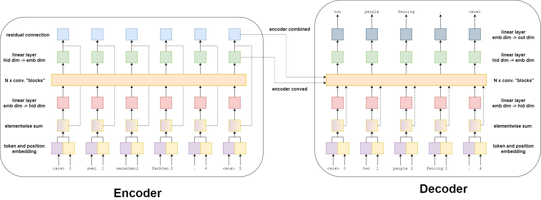 卷积序列到序列模型的学习（Convolutional Sequence to Sequence Learning）-CSDN博客