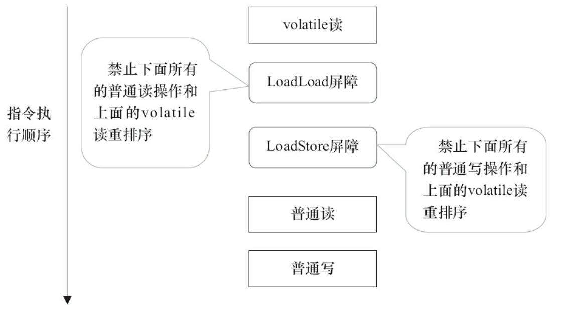volatile内存语义、原理详解、内存屏障_volatile内存屏障原理-CSDN博客