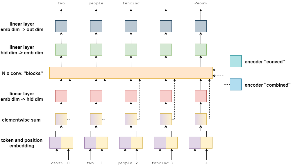 卷积序列到序列模型的学习（Convolutional Sequence to Sequence Learning）-CSDN博客