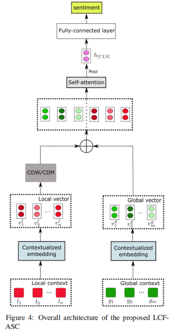 【论文】Modelling Context and Syntactical Features for Aspect-based Sentiment Analysis_csae基于上下文的情感 ...