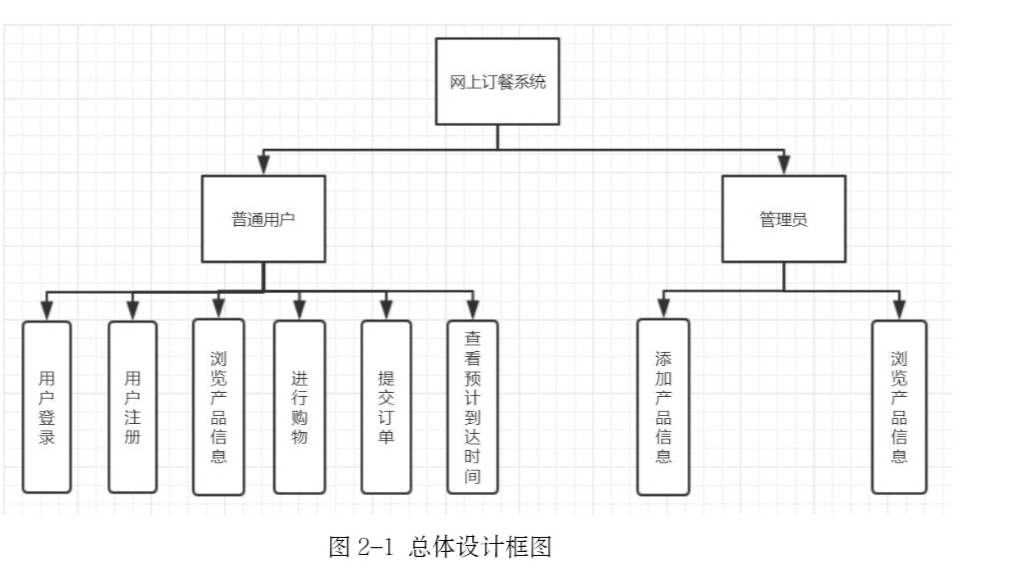 网上订餐系统数据库需求分析外卖系统数据字典 Csdn博客 