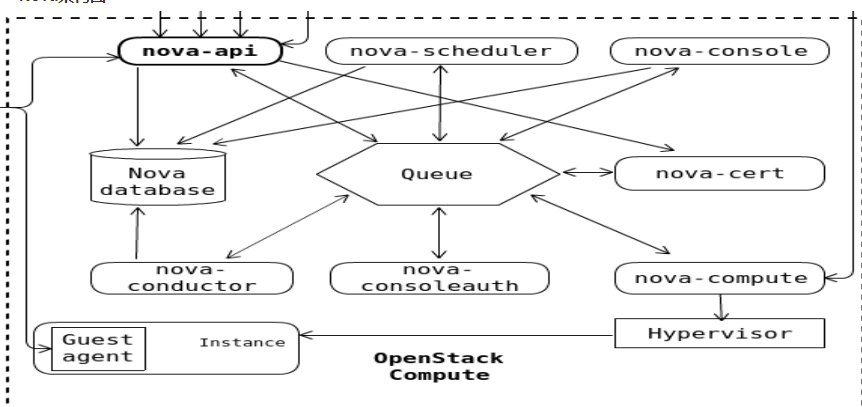 openstack组件之nova详细概要介绍及部署_nova在openstack中的作用是-CSDN博客