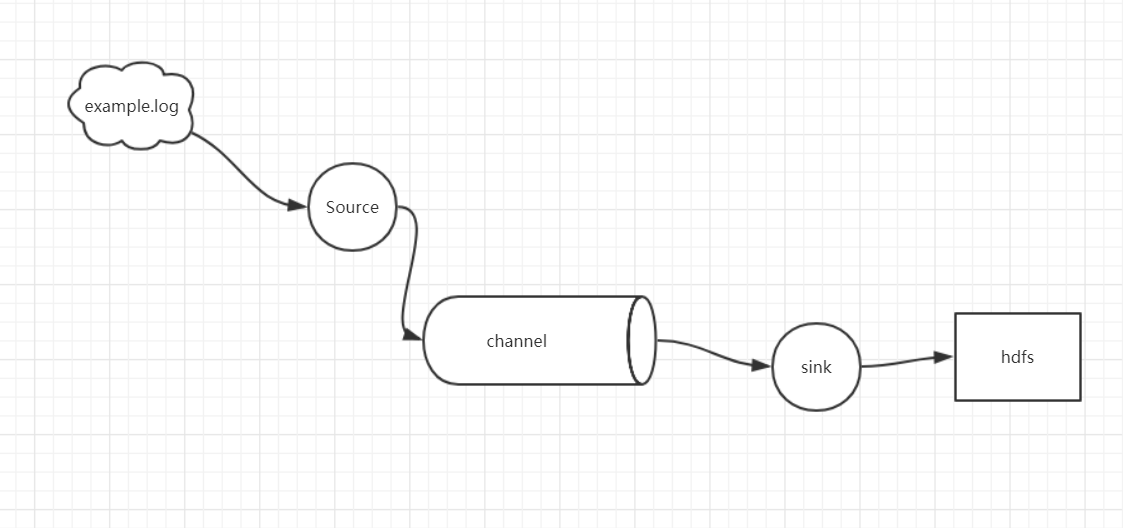 [flume]简单的TAILDIR采集实例——TAILDIR Source_文件采集 taildir-CSDN博客