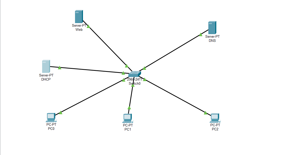 初试Cisco Packet Tracer–4——部署DHCP、DNS、Web服务器_host name unresolved-CSDN博客