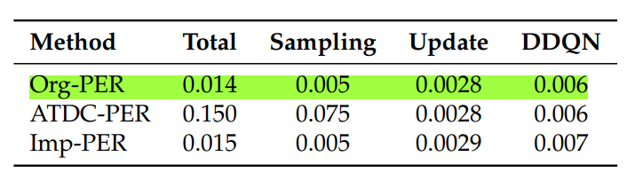 off-policy全系列（DDPG-TD3-SAC-SAC-auto）+优先经验回放PER-代码-实验结果分析_优先级经验回放 莫凡-CSDN博客