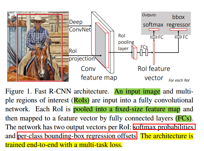 【论文解读】目标检测的发展之作|Ross大神续作 | Fast R-CNN_faster rcnn ross-CSDN博客