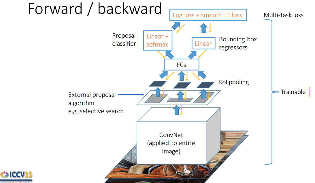 【论文解读】目标检测的发展之作|Ross大神续作 | Fast R-CNN_faster rcnn ross-CSDN博客