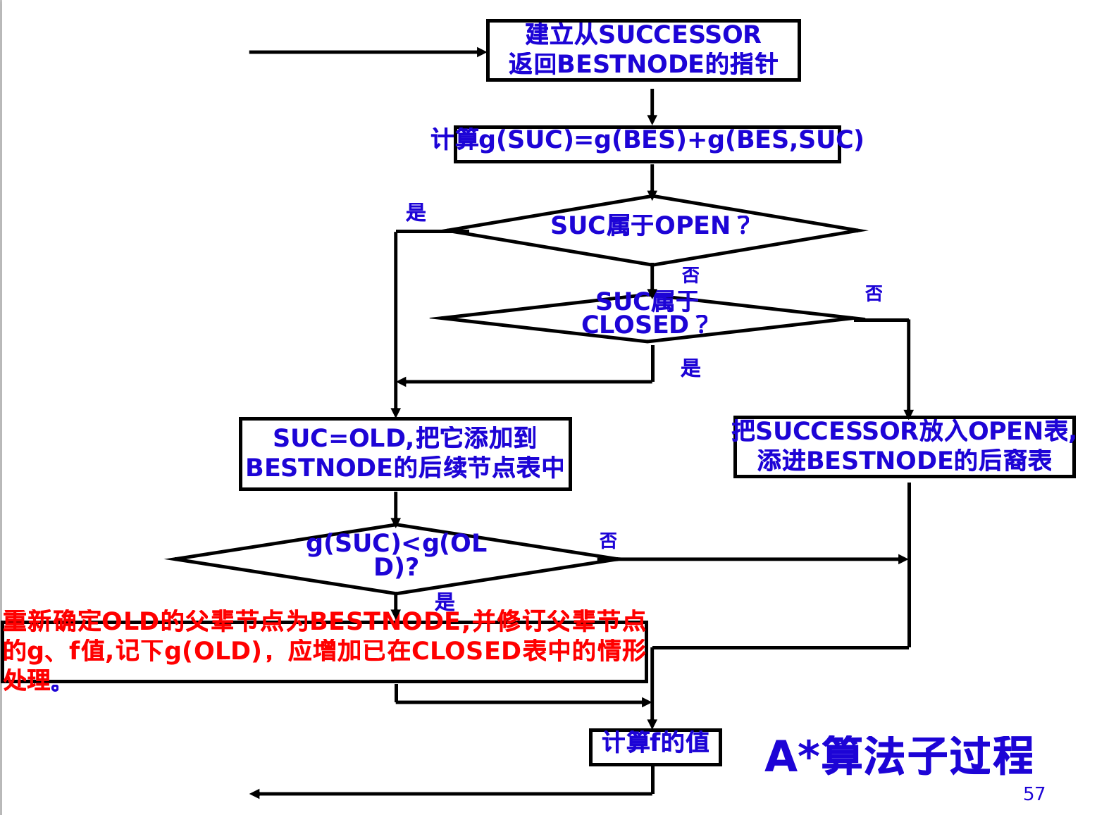 Astar算法实现象棋中马的寻路问 Astar算法实验 Csdn博客