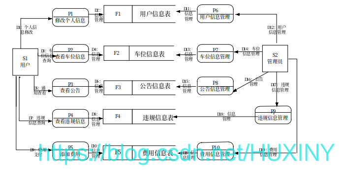 毕业设计之 停车管理系统停车位管理系统毕业设计 Csdn博客