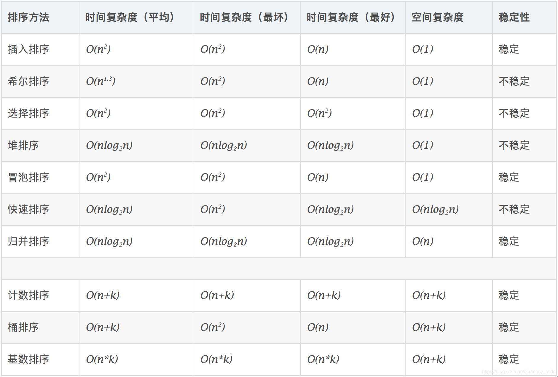 【数据结构】十大排序算法—— C实现＜全＞十大排序c Csdn Csdn博客 3985
