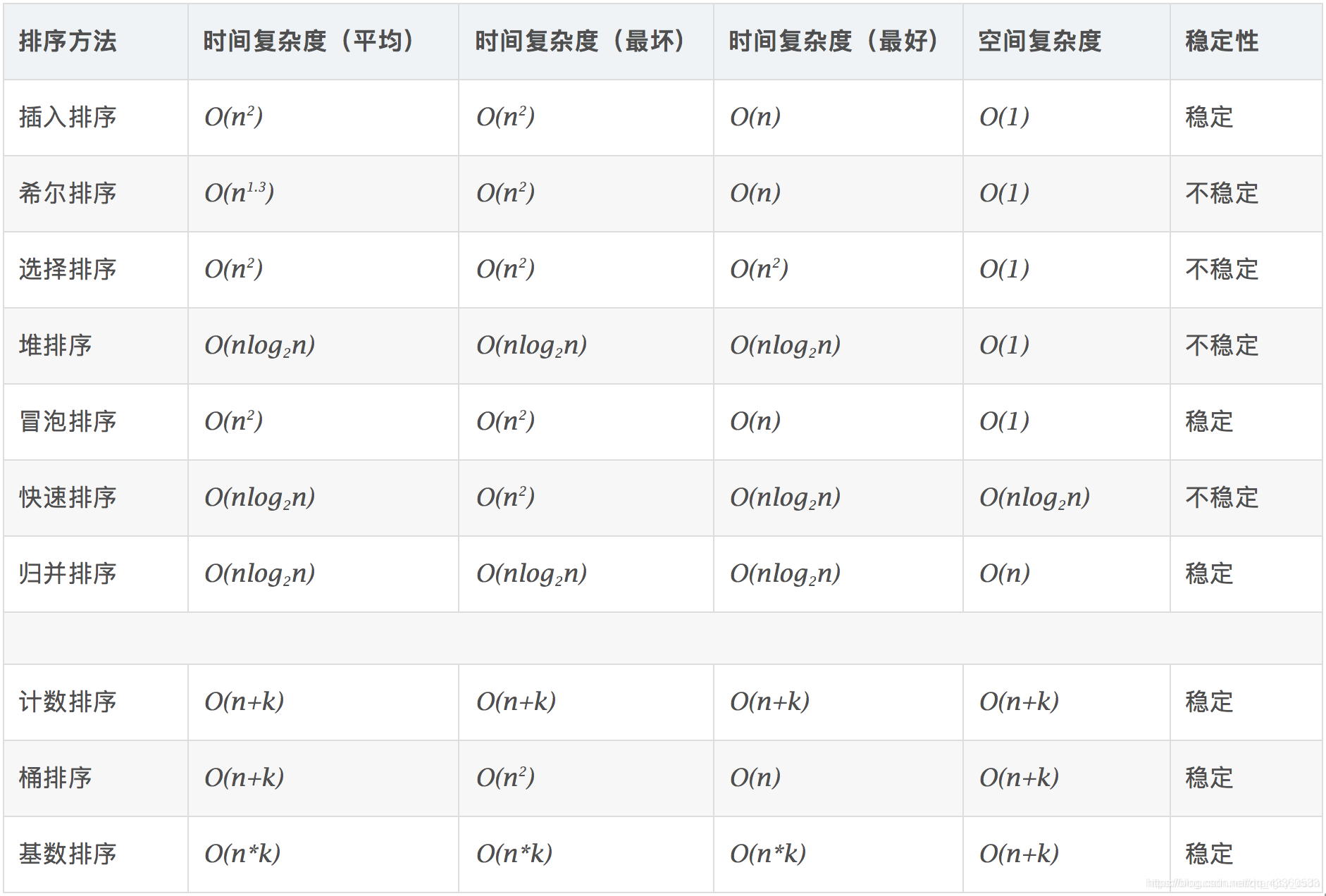 【数据结构】十大排序算法—— C实现<全>十大排序c Csdn Csdn博客